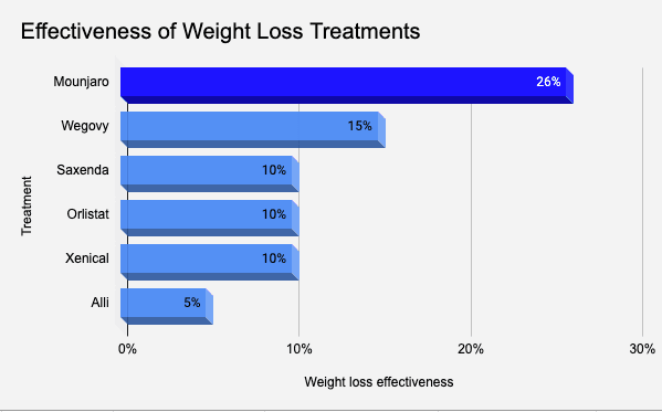Weight Loss Medication | Definitive Guide | Medicspot
