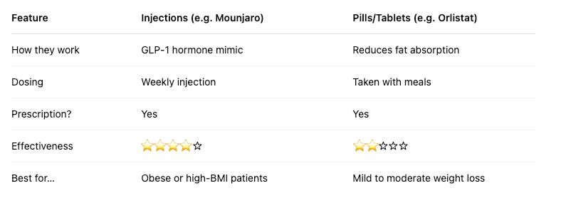 Weight-Loss Medication | How Pills and Injections Work | Medicspot