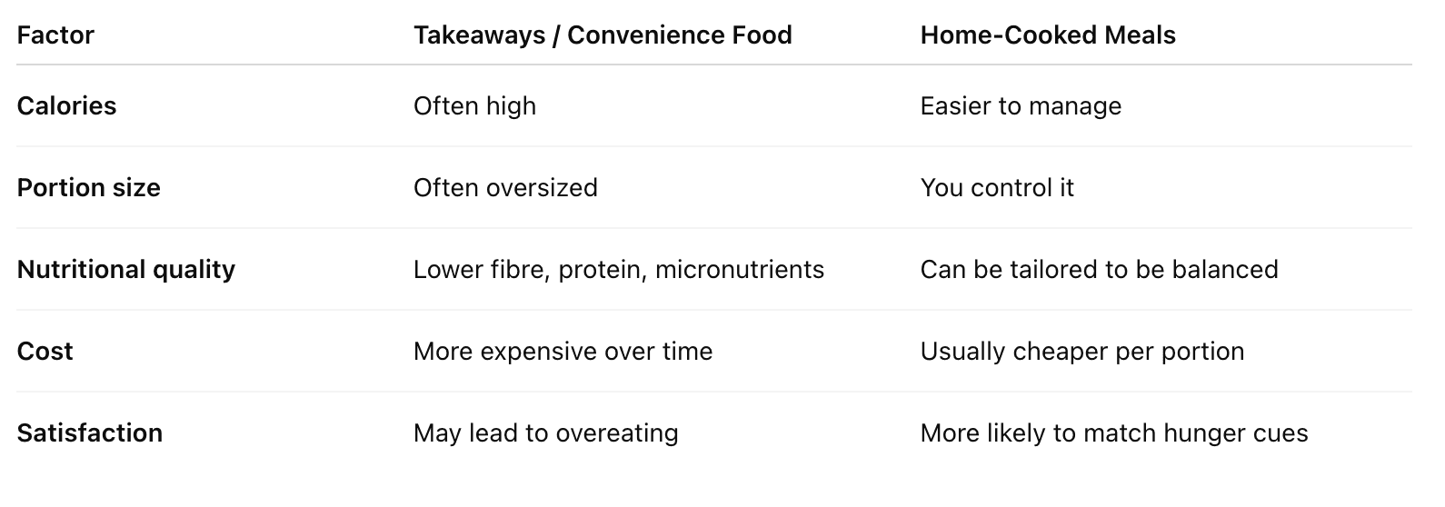 Takeaways and Convenience Food (versus home cooked meals) - Food habits ...
